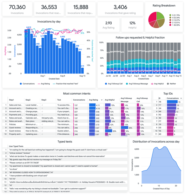 Booking.com Case Study | Wakeflow